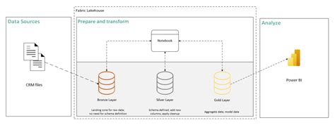 Crafting A Medallion Architecture In Microsoft Fabric Lakehouse Part 1 Of 2 Data Skies