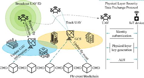 Figure 1 From A High Security Internet Of Drones Design By Integrating Physical Layer Key