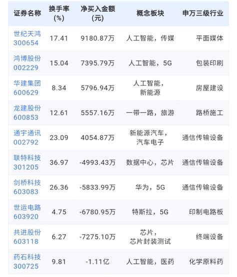 龙虎榜解读：机构游资今日买入世纪天鸿、鸿博股份、华建集团财富号东方财富网