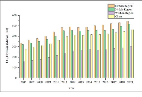 Figure 1 From Spatio Temporal Patterns Of Co2 Emissions And Influencing