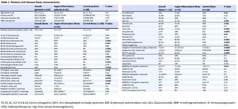 Pos1133 When Lupus Is On Fire Severe Hyper Inflammatory Flares In A Monocentric Cohort Of