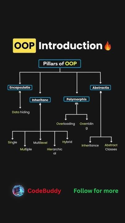 4 Pillars Of Oop Object Oriented Programming Encapsulation