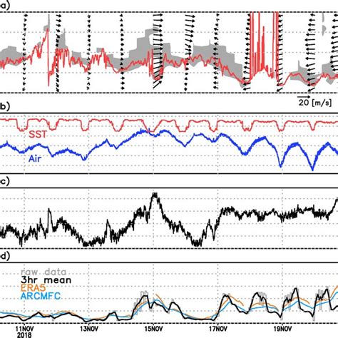 Cmip6 Models Projections Of The First Arctic Ice Free Years A The Download Scientific