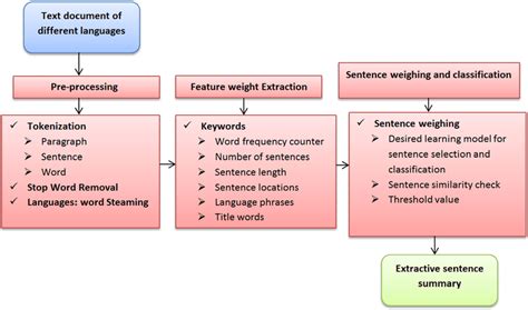 Framework For Text Summarization Bashir Et Al 2017 Download