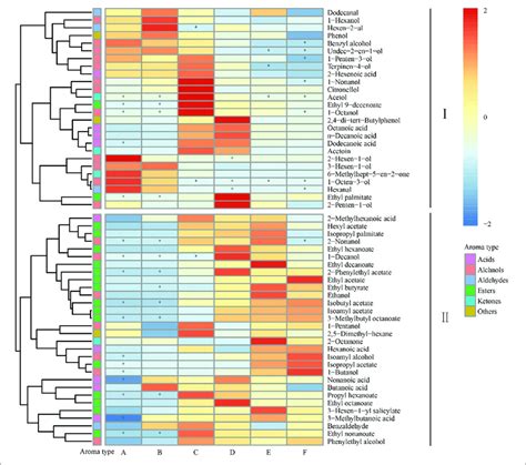 Heatmap Cluster Analysis Of The Volatile Components During The
