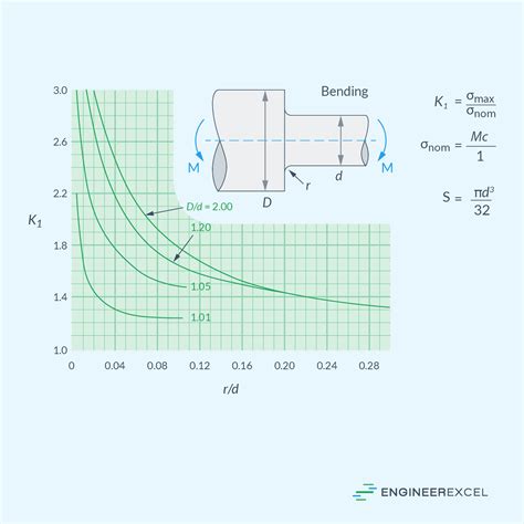 Stepped Shaft Stress Concentration Engineerexcel