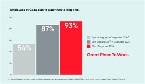 Culture Community And Capability The Cisco Advantage Great Place To Work Singapore