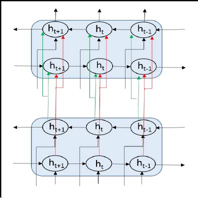 Block Diagram Of Deep Bidirectional Long Short Term Memory Architecture