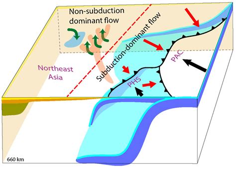 A Sketch Showing The Tectonic Components And Mantle Dynamic Processes