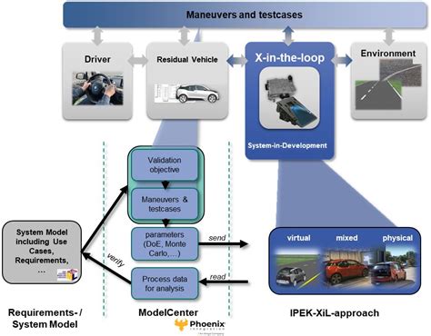 Ansys Connect On Linkedin Model Based Approach For Automation And