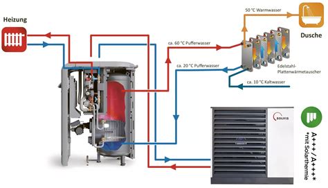 Heizungsbau Kestler Pretzfeld Solvis Wärmepumpen