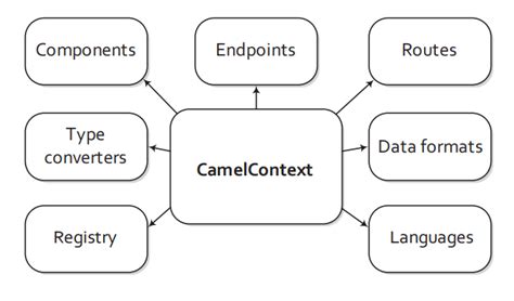 Apache Camel简介 Csdn博客
