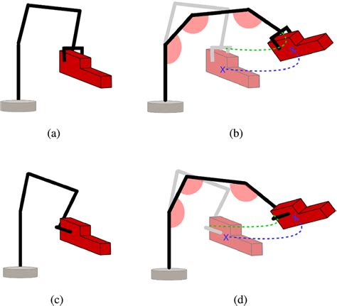 two choices of grasp pose shown in a and c the choice of grasp