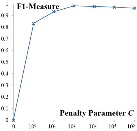 Parameter Sensitivity Figure 3 Scalability Evaluation Download