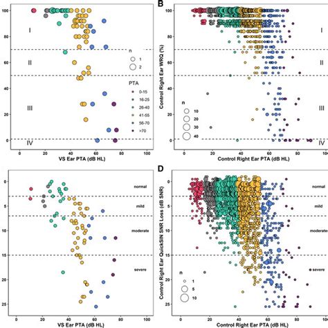 Comparison Of Interaural Speech Perception Performance In Vs Patients