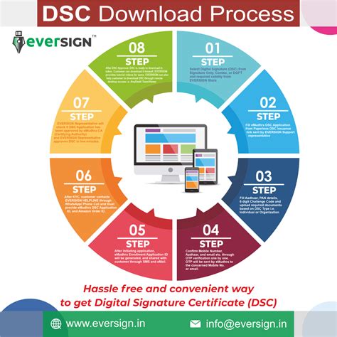 Signx Class 3 Combo Dsc Digital Signature Certificate Encryption
