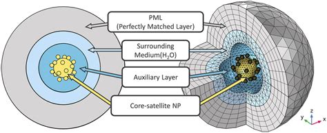 3D Model Consisting Of Perfectly Matched Layer PML Surrounding