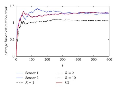 The Average Estimation Error With Respect To T For The Local Sensors Download Scientific