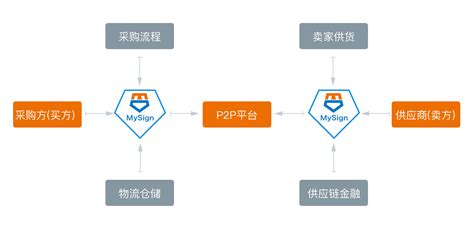 B2b电商解决方案 B2b电商电子合同 沃签网