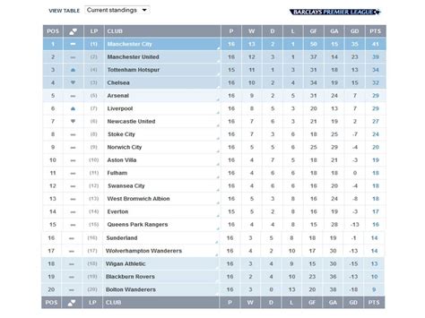 English Premier League Result And Table Standing