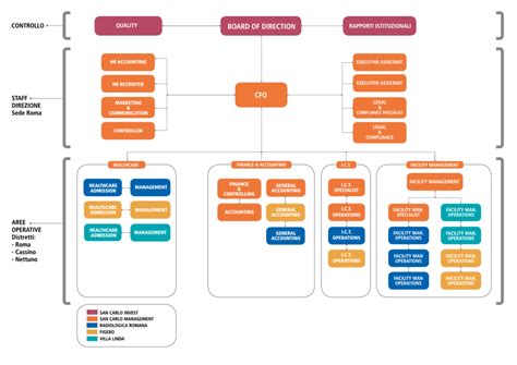 Funzionigramma San Carlo Invest