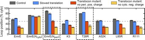 Figures And Data In Regulation Of Multispanning Membrane Protein