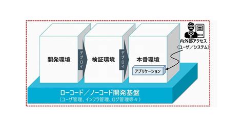 Nriセキュア、ローコードノーコード開発基盤のセキュリティ評価サービス 事例詳細｜つなweb