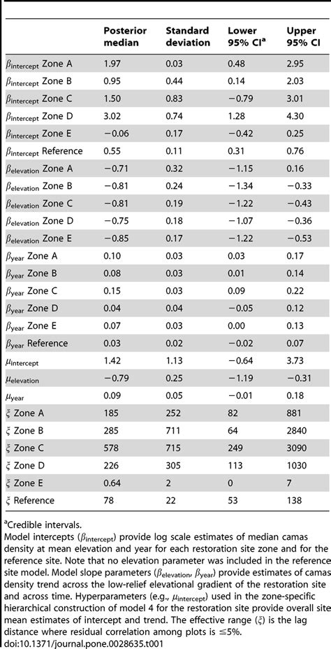 Parameter Estimates Based On 12000 Mcmc Samples From Posterior