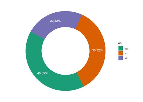 Pie Chart And Donut Plot With Ggplot2 Masumbuko Sembas Blog
