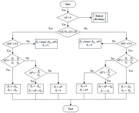 Optimal Scheduling Of The Wind Photovoltaic Energy Storage Multi Energy Complementary System