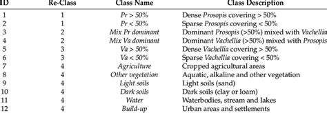 Classification Scheme With Identifier Id Re Classified Id Class