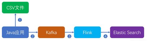 将csv的数据发送到kafkajava版kafka Csv Csdn博客