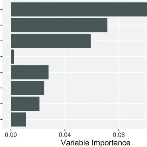 Breiman Cutler Variable Importance Metrics Of The Inputs For The Random