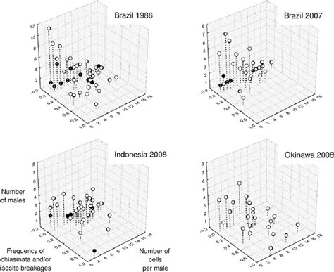 Multidimensional Scaling Mds Plots Of The Distribution Number Of