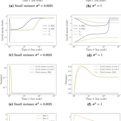 Numerial Comparison Of The Model Described 1 Under The Infinitesimal Download Scientific
