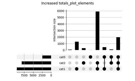 Design Customizing Element Size And Figure Size — Upsetplot 010dev1