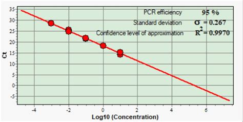 Correlation Between Logarithms Of Porcine Dna Concentration X Axis Download Scientific