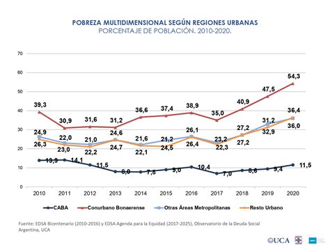 Radiografía de la pobreza en Argentina las conclusiones del informe que realizó la UCA en el
