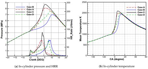 Optimization Methodologies For Analyzing The Impact Of Operational Parameters On A Light Duty