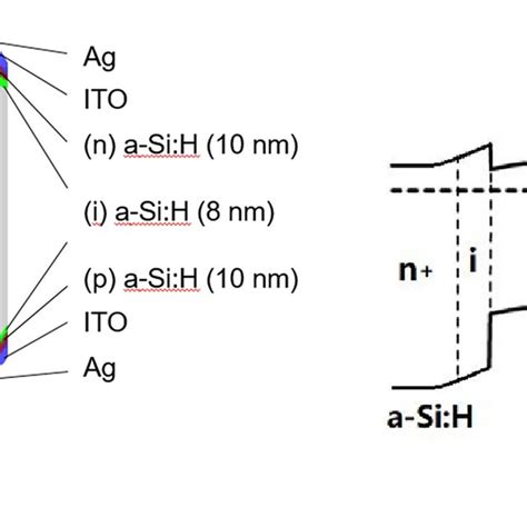 Schematic Drawings Of Hjt Solar Cell A Structure And B Band Diagram