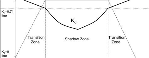 10 Schematic Representation Of Diffraction Coefficient K D Behind