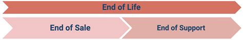 Product End Of Life EOL Policy
