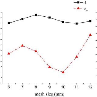 Sensitivity Analysis Of Mesh Size Download Scientific Diagram