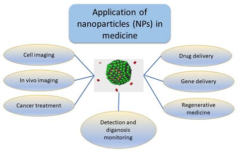 Ijms Free Full Text Nanoparticles In Medicine Current Status In