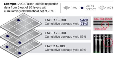addressing yield challenges in advanced ic substrate aics packaging