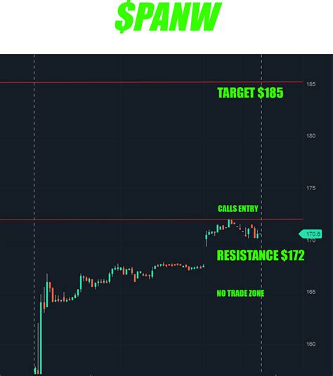 Panw Gps Rost Spy Thetradewar Llc