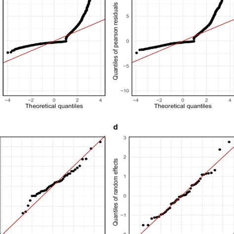 Qq Plots For Pearson Residuals For A Women B Men And Random Effects For