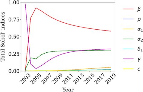Total Sobol Indices For The A Compartment Download Scientific Diagram