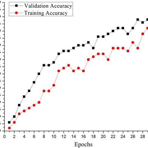 The Accuracy Graph Of The Proposed System Download Scientific Diagram