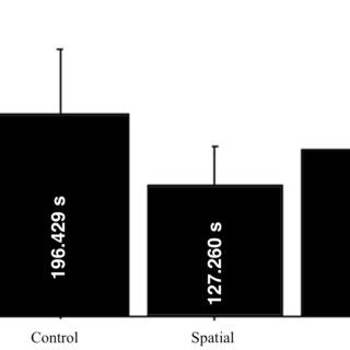 Interaction Bar Plot For Time Condition And Sex Download Scientific Diagram